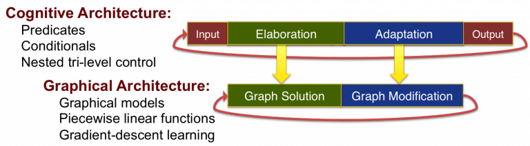 Cognitive Architecture